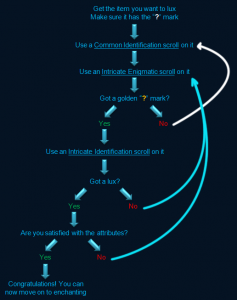 Luxing Legendary Gear Flowchart – Leveling Guides